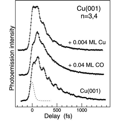 Two Photon Photoemission Signal As A Function Of Pump Probe Delay At An