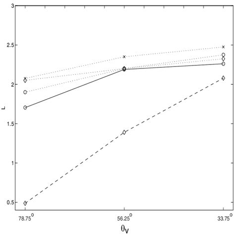 Measured And Modeled Correlation Lengths The Dotted Lines Show The