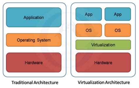 Traditional Vs Virtualized Architecture Tecadmin