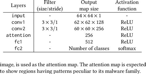 Structure Of Cnn In The Proposed Method Download Table