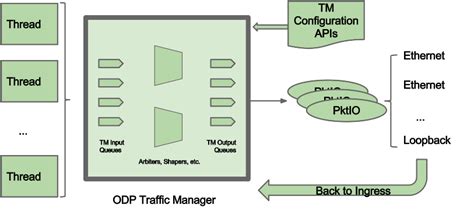 6 ODP 组件 odp 0 99 documentation