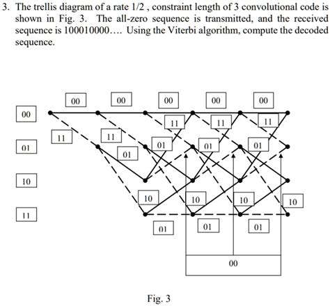 the trellis diagram of a rate 1 2 constraint length of 3 convolutional