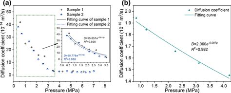 Variation Of Diffusion Coefficient With Gas Pressure A Data Of Download Scientific Diagram