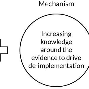 Context Mechanism Outcome Download Scientific Diagram