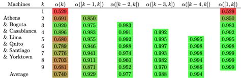 classification accuracy denoted as α ⋅ of multiclass svms trained