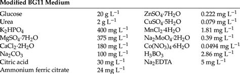 Composition Of A Modified Bg11 Medium Download Scientific Diagram