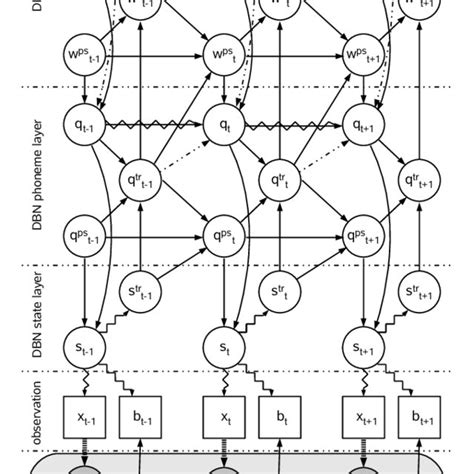 Structure Of The Tandem Blstm Dbn Keyword Spotter Download Scientific Diagram