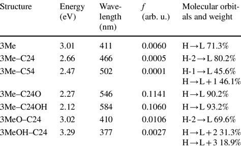 Energywavelength Corresponding F And Involved Main Molecular Orbitals