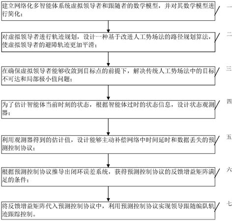 一种考虑延迟和丢包的多智能体系统实现编队轨迹跟踪的方法