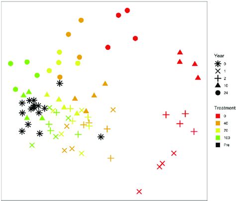 Nmds Ordination Representing Bird Community Similarity 47 Species