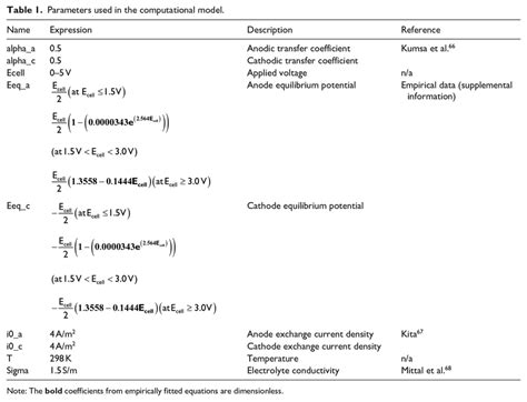 Parameters Used In The Computational Model Download Scientific Diagram