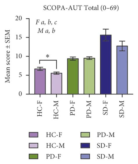 Prevalence Of NMS At Onset Categorized By Sex NMS Mean Scores Were Download Scientific