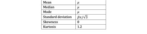 Logistic Distribution Real Statistics Using Excel