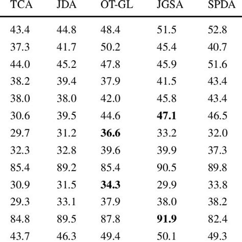 Accuracy On Office 31 And Imageclef Da Download Scientific Diagram
