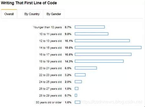 Python 狠甩 Java，rust 持续称王！揭晓stack Overflow 2019 开发者报告canvas Rust Javascrapy Csdn博客