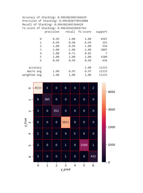 Github Anishthakarintrusion Detection System Ids In Internet Of
