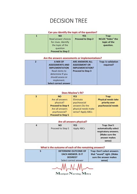 nclex decision tree similar to kaplan