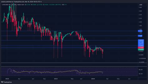 Chart Analysis For Lvce Low Float R Wallstreetbetselite