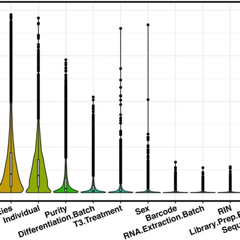 Variance Partition Results From Variance Partitioning Analysis Showing