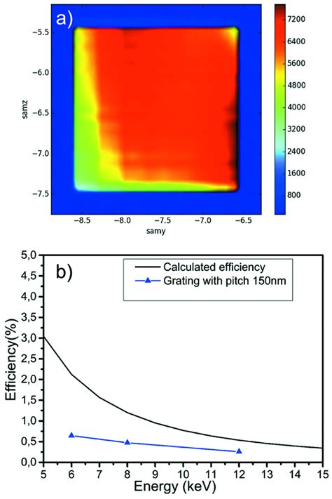 A Efficiency Map Of The First Order Diffraction From Gratings With Download Scientific