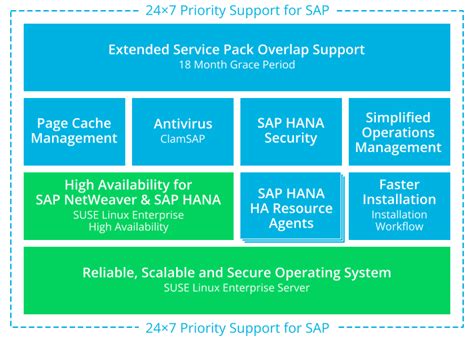 Sles For Sap 12 Sp5 Guide What Is Suse Linux Enterprise Server For Sap Applications