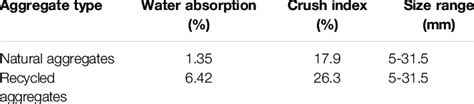 Properties Of Coarse Aggregates Download Scientific Diagram