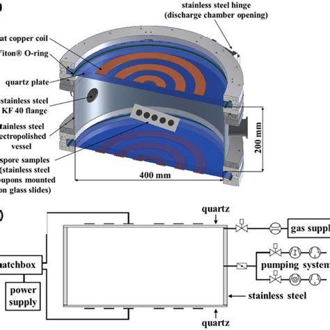 A Sketch And B Cut Away View Of The Dicp Setup Used For