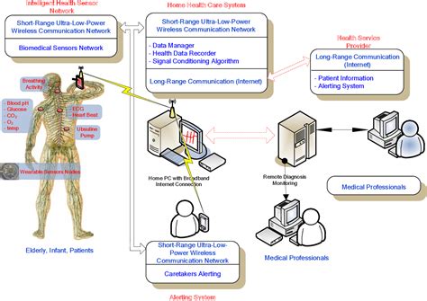 Figure 1 1 From Power Management Schemes For Ultra Low Power Biomedical Devices Semantic Scholar