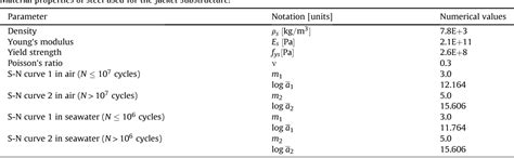 Table 1 From Analytical Gradient Based Optimization Of Offshore Wind Turbine Substructures Under