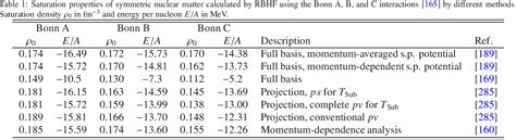 Table 1 From Towards An Ab Initio Covariant Density Functional Theory For Nuclear Structure