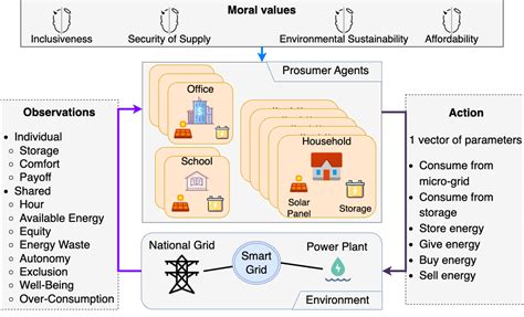 The Smartgrid Use Case Ethicalsmartgrid Documentation