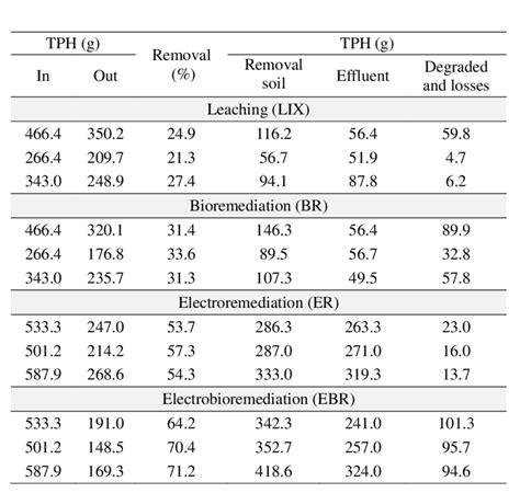 B Shows When Evaluating The Tph Present In The Effluent That The