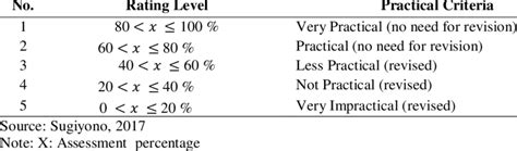 Percentage Of Product Practicality Score Assessment Download