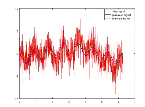 Denoising Functions In Matlab With FFT