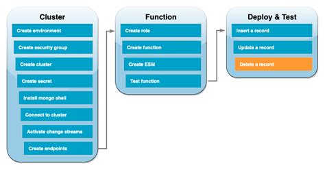 教程：将 aws lambda 与 amazon documentdb 流结合使用 aws lambda