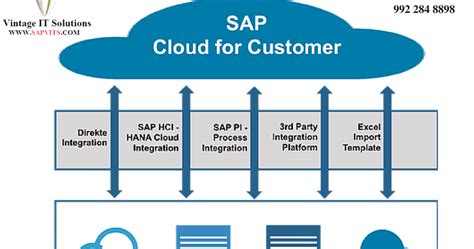 Sap Hybris Cloud For Customer