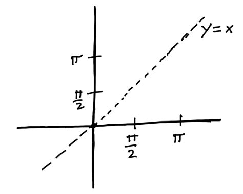 Graphing Inverse Cotangent And Identifying The Domain And Range