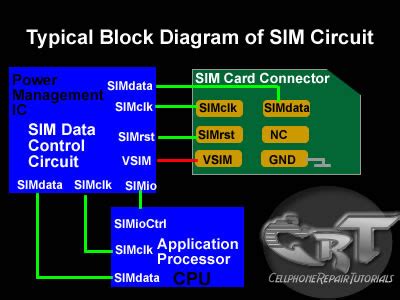 How Do SIM Card Works On Mobile Phones Circuit Free CellPhone Repair Tutorials
