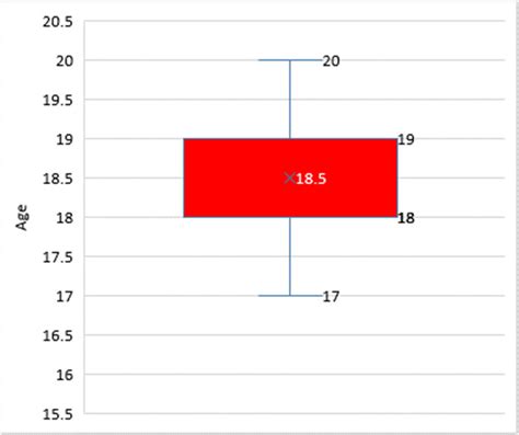 Age Of Participants From Year 1 Boxplot Presentation Download