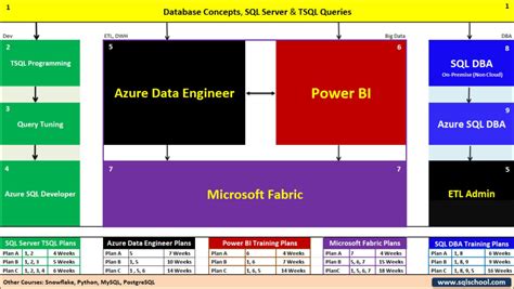 Rc Sql School