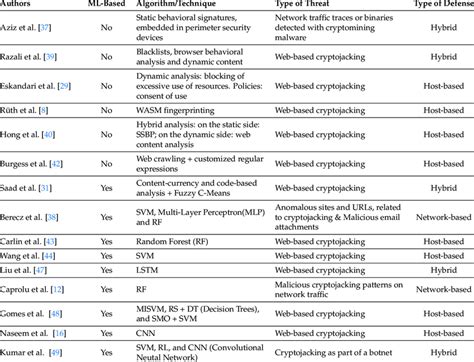 Related Work On Detection Of Cryptojacking And Cryptomining Threats In Download Scientific