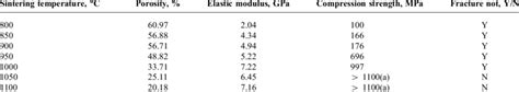 Porosity Elastic Modulus And Compression Strength Of Porous Titanium
