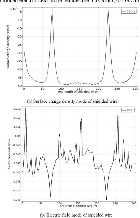 Figure 1 From Research On Emi Of Uhv Ac Transmission Line To Power Communication Equipment Along