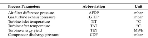 Table 1 From Data Analysis And Symbolic Regression Models For