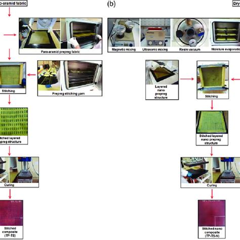 Processing Steps Of Stitched Aramidphenolic Mwcnts Prepreg Preforms Download Scientific