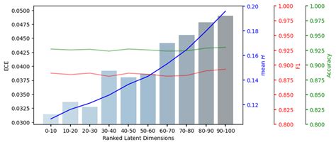 Evaluation Results By Removing Latent Dimensions The X Axis Represents