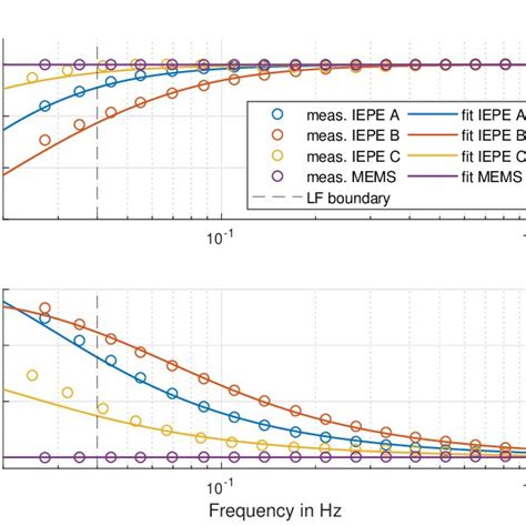 Minimal And Maximal Deviation In The Analysis Of The Low Frequency