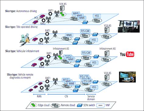 example for network slicing download scientific diagram
