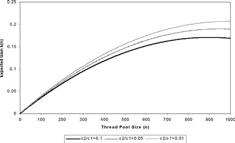 Figure 1 From Analysis Of Optimal Thread Pool Size Semantic Scholar