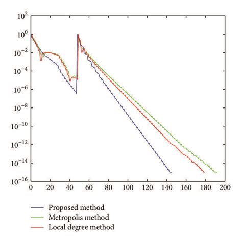 Plot Of Error Graph Generated For Example 3 Download Scientific Diagram